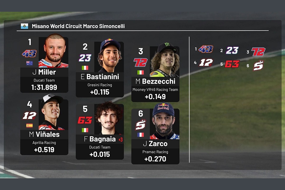 Video MotoGP | La griglia di partenza del GP di San Marino