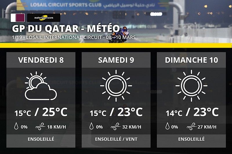 Météo - Un week-end beau mais frais au Qatar