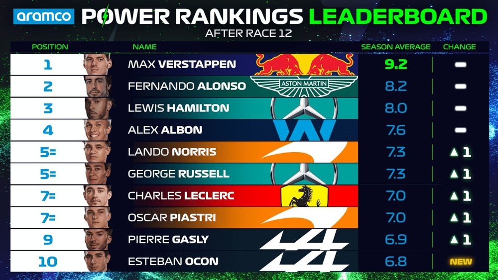 F1.com: Így áll az erősorrend a Belga Nagydíj után