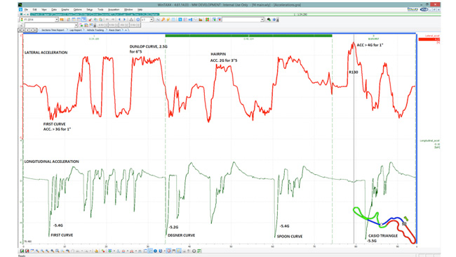 Suzuka: vanno sotto sforzo i motori e le gomme